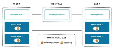 Confluent Kafka Multi Region Cluster In 2 Minutes By Gaurav Aggarwal