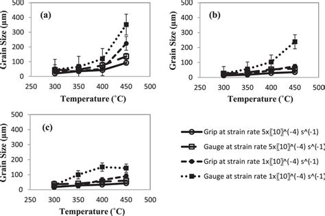 Grain Size Variation With Temperature At Grip And Gauge Regions Point