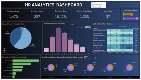 Hranalytics Datavisualization Tableau Workforcemanagement… Paresh Kadve