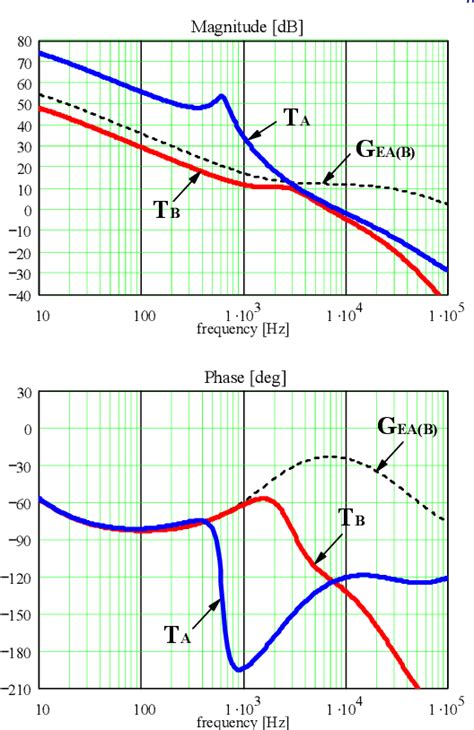Figure 1 From Small Signal Analysis And Control Design Of Isolated Power Supplies With