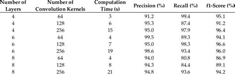 Parameter Settings Of The Convolutional Neural Network Cnn Download Scientific Diagram