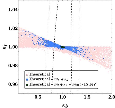 Predictions For κ B And κ T For A Simple And B Generic Basis With