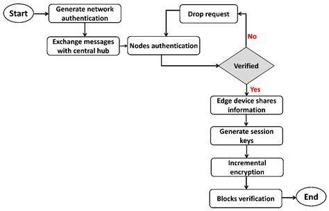 Sustainable Data Driven Secured Optimization Using Dynamic Programming For Green Internet Of Things