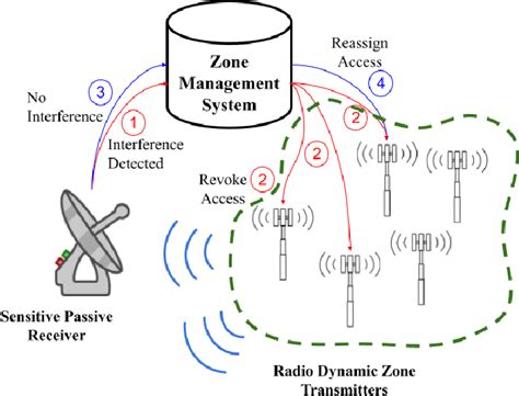 Figure 1 From Reactive Spectrum Sharing With Radio Dynamic Zones Semantic Scholar