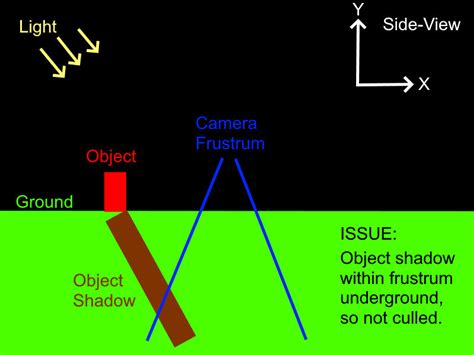 Graphics Unity Frostrum Culling In Top Down Or Isometric View Stack