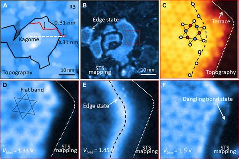 Realization Of Flat Band With Possible Nontrivial Topology In Electronic Kagome Lattice