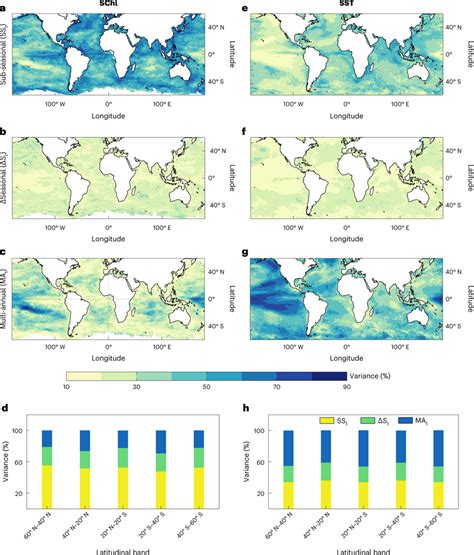 Timescale Decomposition Of Non Seasonal Variance Ac Percentage Of The Download Scientific