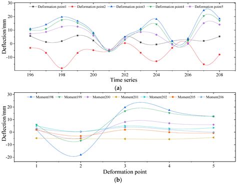 Applied Sciences Free Full Text Monitoring Bridge Dynamic Deformation Law Based On Digital
