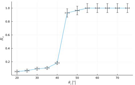 Curve Fitting With Error In Variables Optimization Mathematical Julia Programming Language