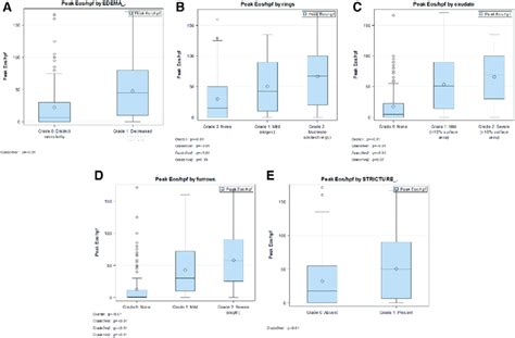 Peak Eosinophil Count Across Categories Of Each Of The 5 Components Of