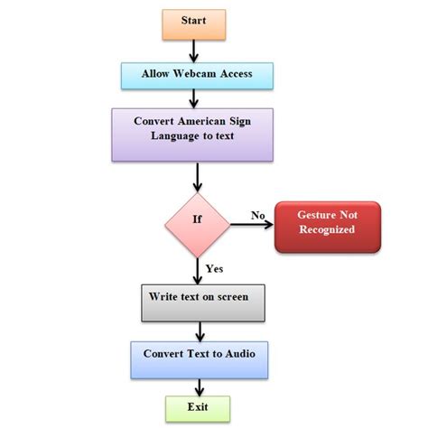 Architecture Diagram For Sign Language Translator Download Scientific Diagram