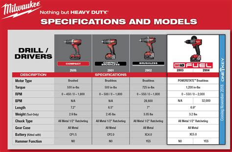 Handy Milwaukee M18 Cordless Drilldriver Comparison Chart 2019