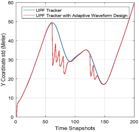 Tracking Error Standard Deviation Using Upf Tracker And Adpative Download Scientific Diagram