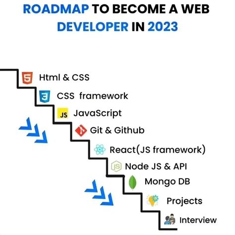 Hasan Baloch On Linkedin Roadmap To Become A Web Developer 2030