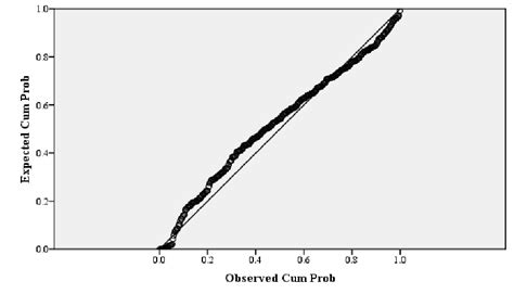 q q plot of the standardized residuals for model 2 download