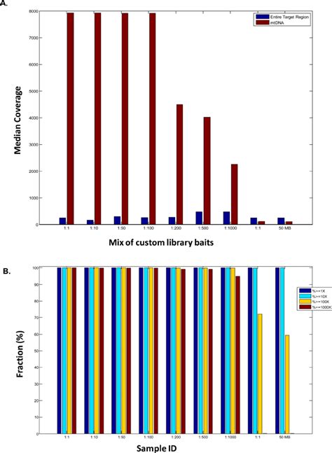 Coverage Analysis Of Variable Mtdna Genome To Nuclear Capture Molar