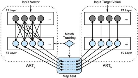 The Architecture Of Fuzzy Artmap Download Scientific Diagram