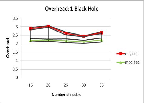 Figure 13 From A New Protocol For Detecting Black Hole Nodes In Ad Hoc Networks Semantic Scholar