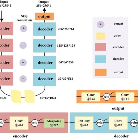 U Net Network Structure Download Scientific Diagram