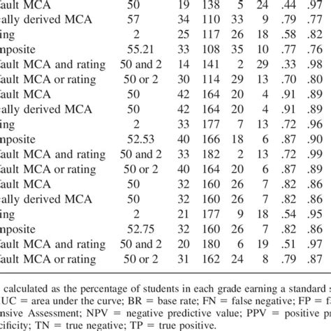 Diagnostic Accuracy Statistics For Math Measures Across Grades Grade