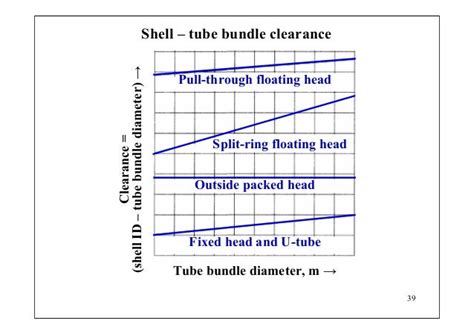 Applications Of The Principles Of Heat Transfer To Design Of Heat Ex