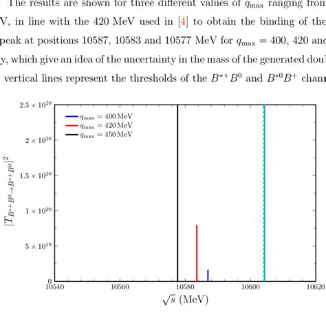 Squared Amplitude T B B 0 →b B 0 2 The Vertical Lines