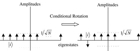 1 conditional rotation in a query of grover s algorithm download