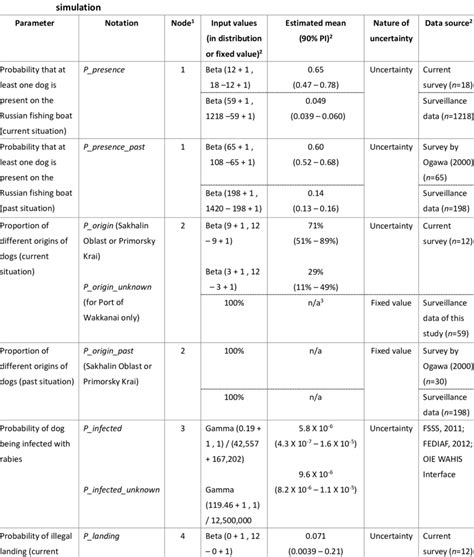 list of model input parameters and their estimated values under model