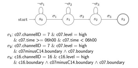 Automata Execution Schema Bushfire Day Download Scientific Diagram