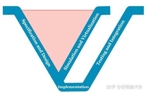 从图表到开发周期：基于模型的系统工程 Mbse 作为一种减少开发工作量的方法 知乎