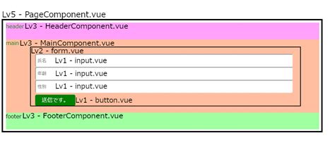 Vuejsを用いたコンポーネント設計について Itコラム ソリッドシード株式会社