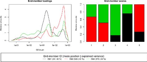 End Member Modeling Dietze Et Al 2013 Of Grain Size Data Chu Et Al