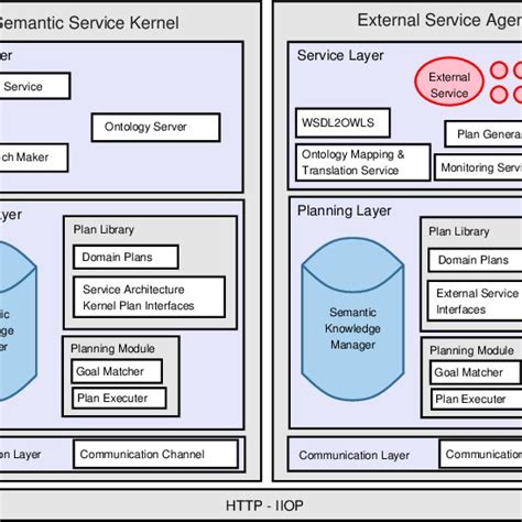 The Software Architecture Of The Semantic Service Platform Two Main
