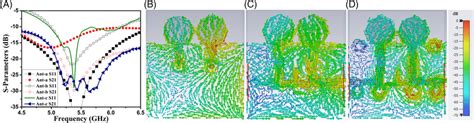 A S‐parameters Of The Evolution And Surface Current Density B