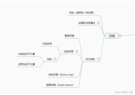 unity入门精要02 纹理 unity3d 纹理贴图 梯度图 csdn博客