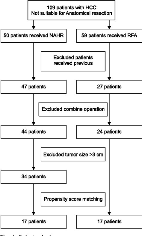 Figure 1 From Comparative Analysis Of Intraoperative Radiofrequency Ablation Versus Non