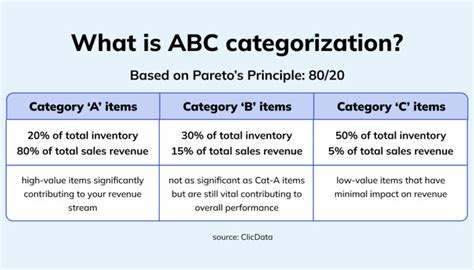 Abc Analysis Examples For Effective Inventory Management