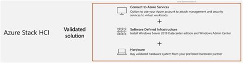 Azure Stack HCI New Member Of The Azure Family Thomas Maurer