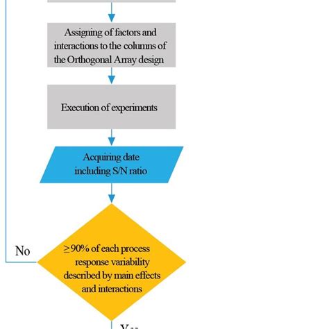 Outline Of The Taguchi Screening Design Of Experiments Using Orthogonal