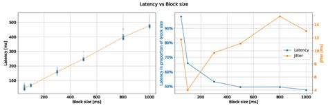 latency vs block size results left latency is proportional to the