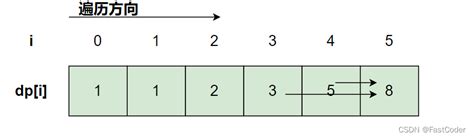 爬楼梯——动态规划基础题 Csdn博客