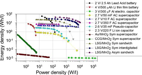 Engineering Three Dimensional Hybrid Supercapacitors And