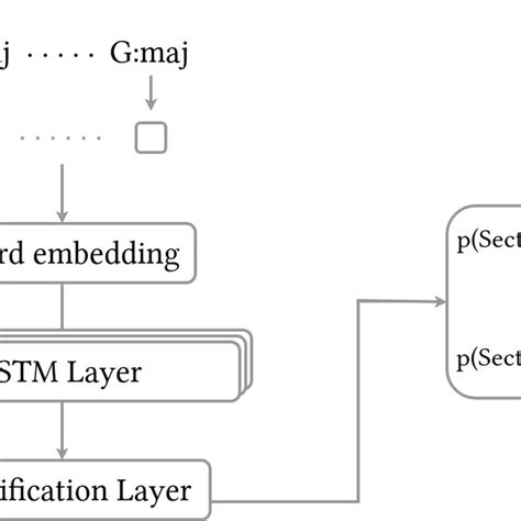 Visual Reference On Pitchclass2vec Embedding Method Download Scientific Diagram