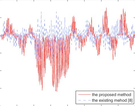 Residual Evaluations And The Threshold Download Scientific Diagram