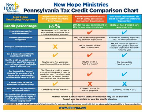 Eitc Program New Hope Ministries Sharing Christs Love By Meeting