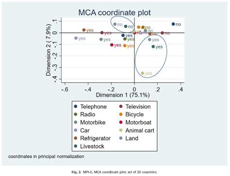 mpi e mca coordinate plot set of 26 countries download scientific