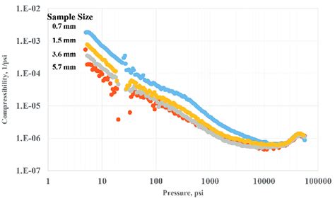 Bulk Compressibility Measurement For Samples Having Different Particle Download Scientific