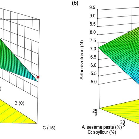 3‐d Graphs Corresponding To Models Fitted For Tm A Effect Of Mixture