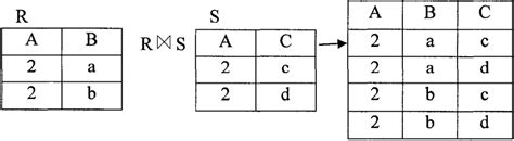 Figure 22 From An Evaluation Of Perf Joins For A Two Way Semijoin Based Algorithm Semantic
