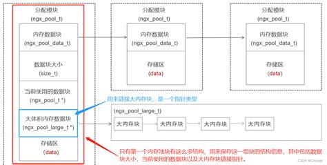 高性能内存池设计【内存池框架】 设计内存池 越详细越好 csdn博客